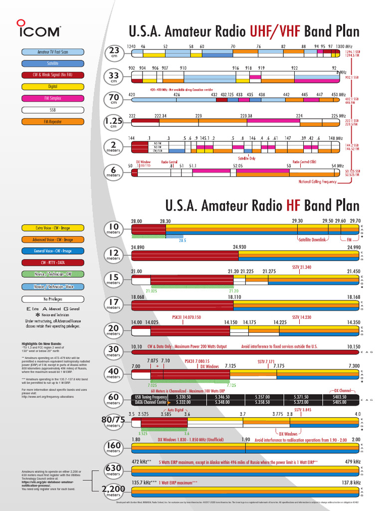 US Amateur Band Plan 10 2017 | PDF | Telecommunications ...