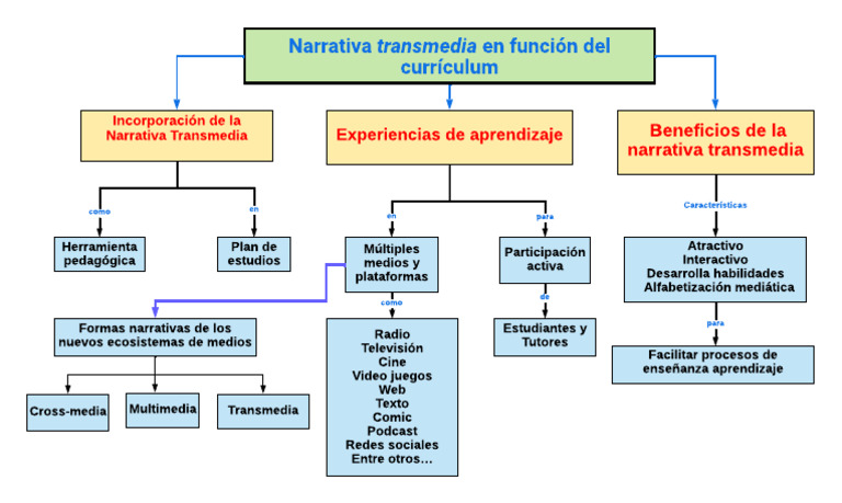 Mapa Conceptual Narrativa Transmedia en Función Del Currículum - Página ...
