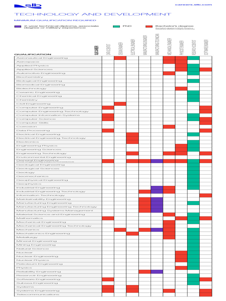 qualification-technology-and-development-2023 | PDF | Engineering | Mechanical Engineering