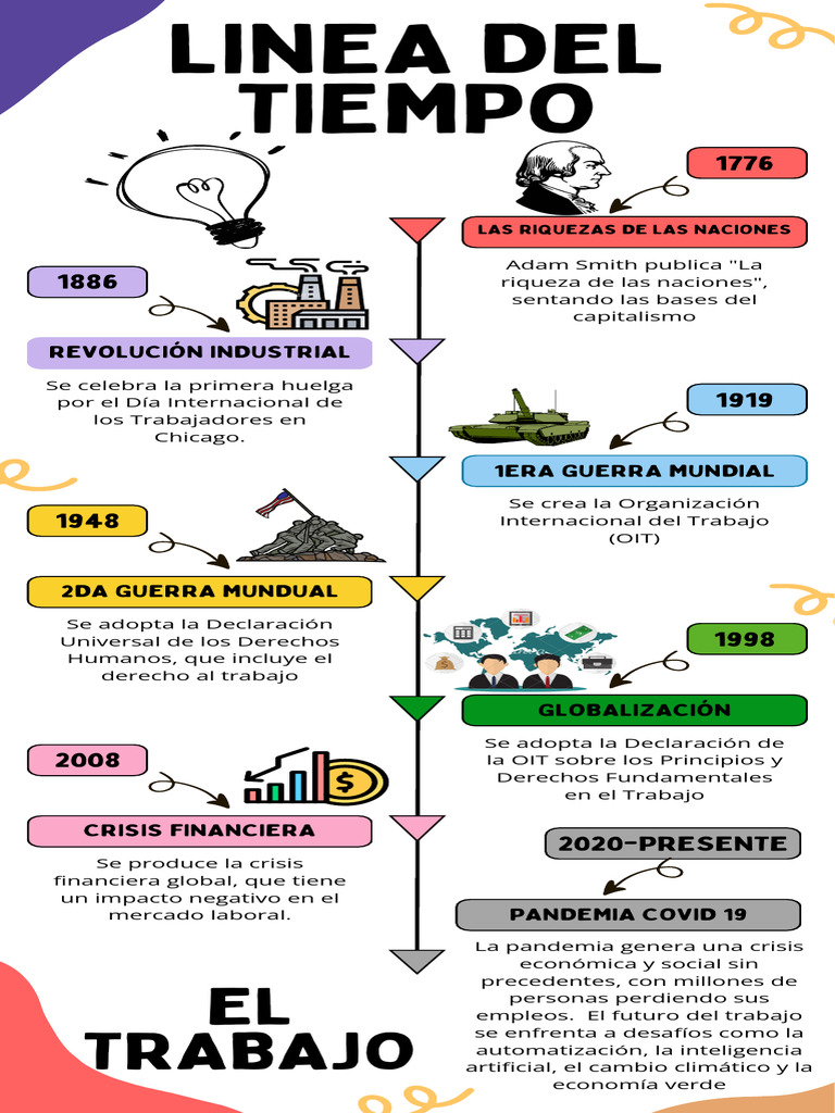 Infografia Linea del Tiempo Historia Empresa Moderna Multicolor | PDF