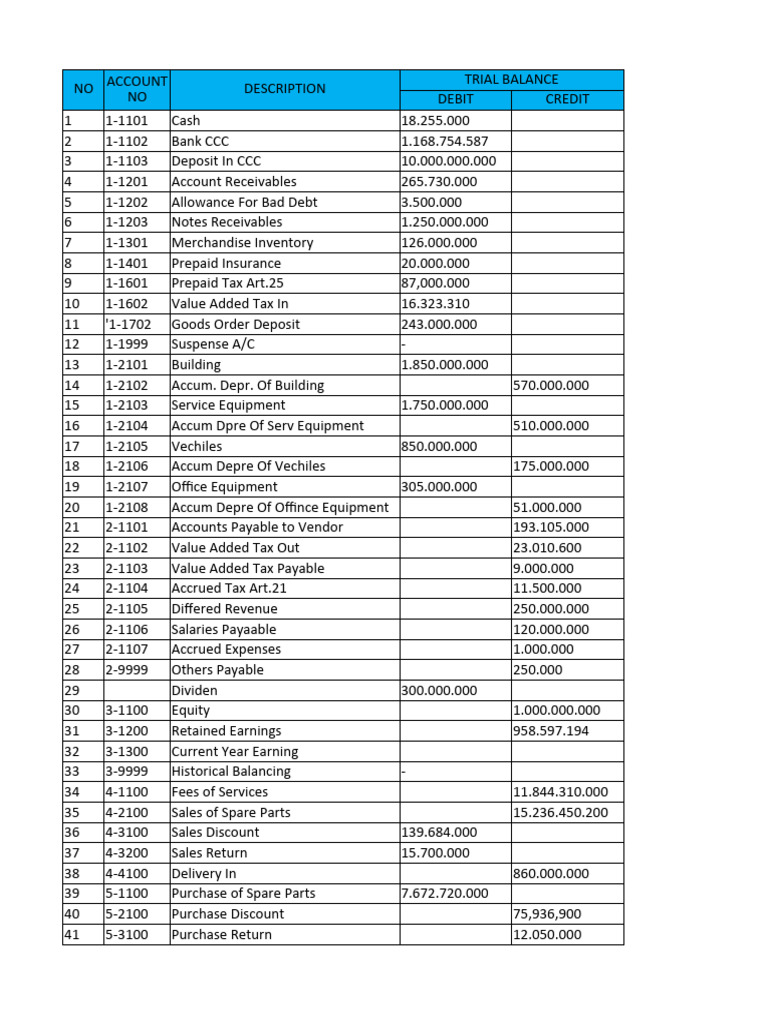Tugas Akuntansi Maulana Ramadhan 22522014 | PDF | Expense | Debits And Credits