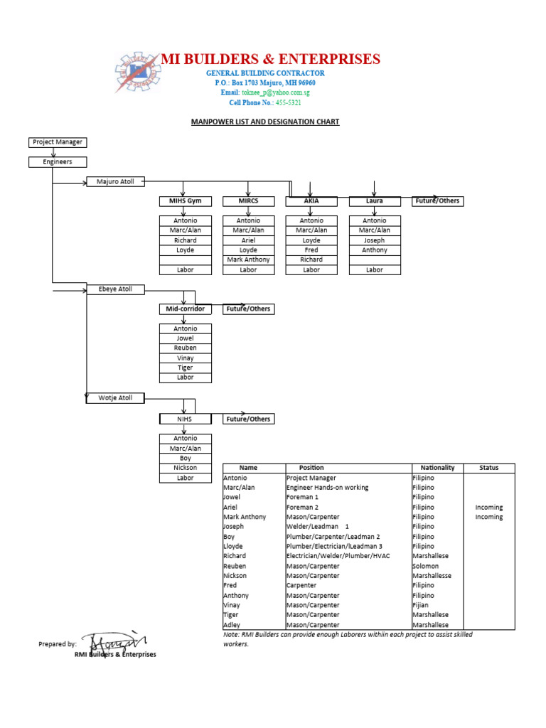 Manpower Chart | PDF | Marshall Islands | Apprenticeship