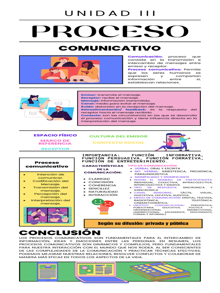 Infografía Proceso Comunicativo | PDF | Comunicación | Comunicación humana