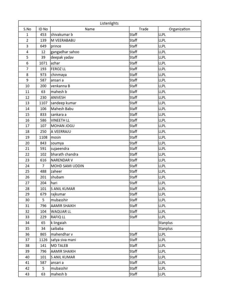 Staff List for LLPL and Sadguru Electricals | PDF