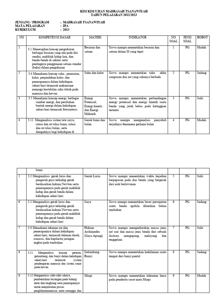Kisi-Kisi UM IPA MTs 2023 | PDF