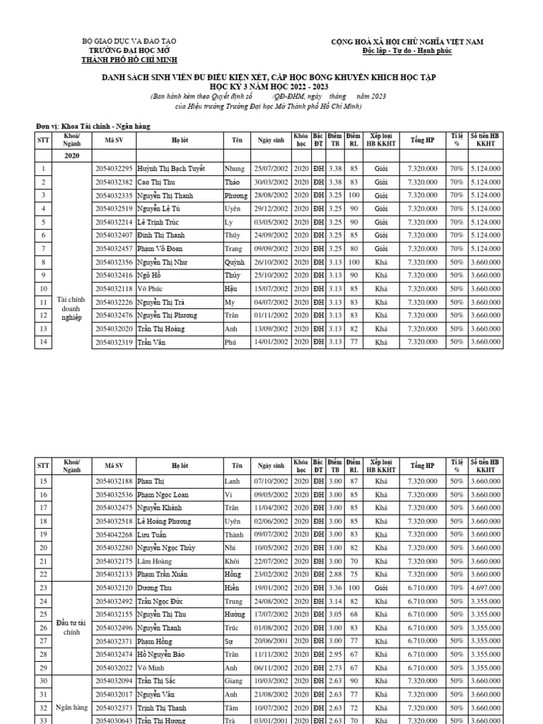 DANH SÁCH SINH VIÊN ĐỦ ĐIỀU KIỆN XÉT CẤP HỌC BỔNG KKHT HK3 NH22 23 dự kiến | PDF