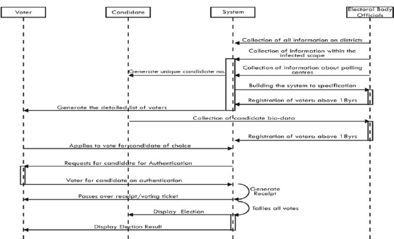 Sequence Diagram of The Proposed E Voting System Scans The PVC and The ...