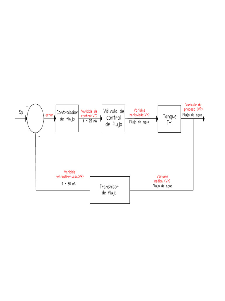 Diagrama de Bloques-Model | PDF