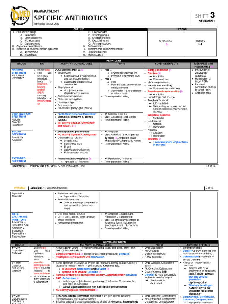 Antibiotic Overview and Key Points | PDF | Beta Lactamase | Penicillin