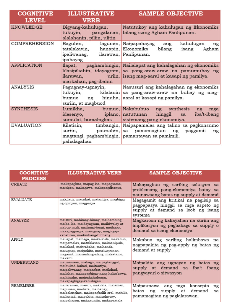 AP9 Sample Objectives 1 | PDF