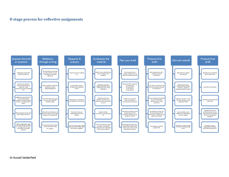 8-Stage Process For Reflective Assignments | PDF | Citation | Human ...