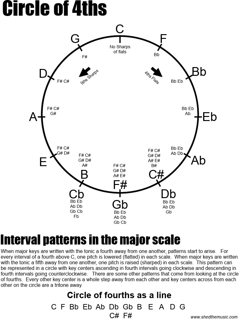Circle of 4ths | PDF | Scale (Music) | Musical Compositions