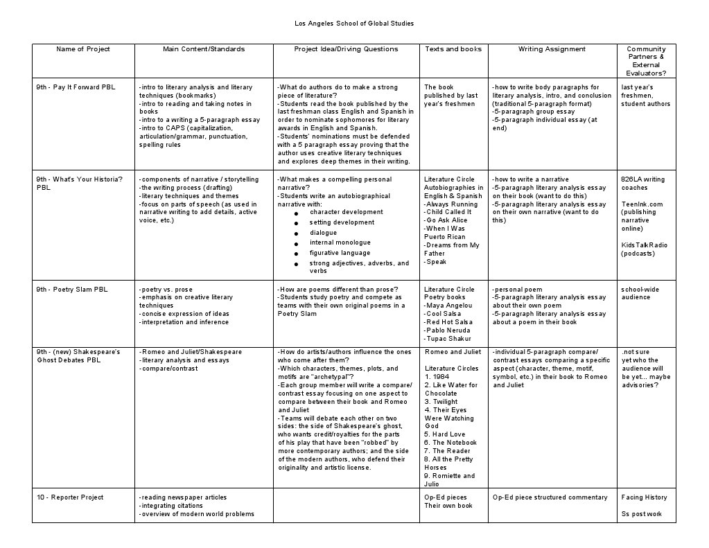 Name of Project Main Content/Standards Project Idea/Driving Questions ...