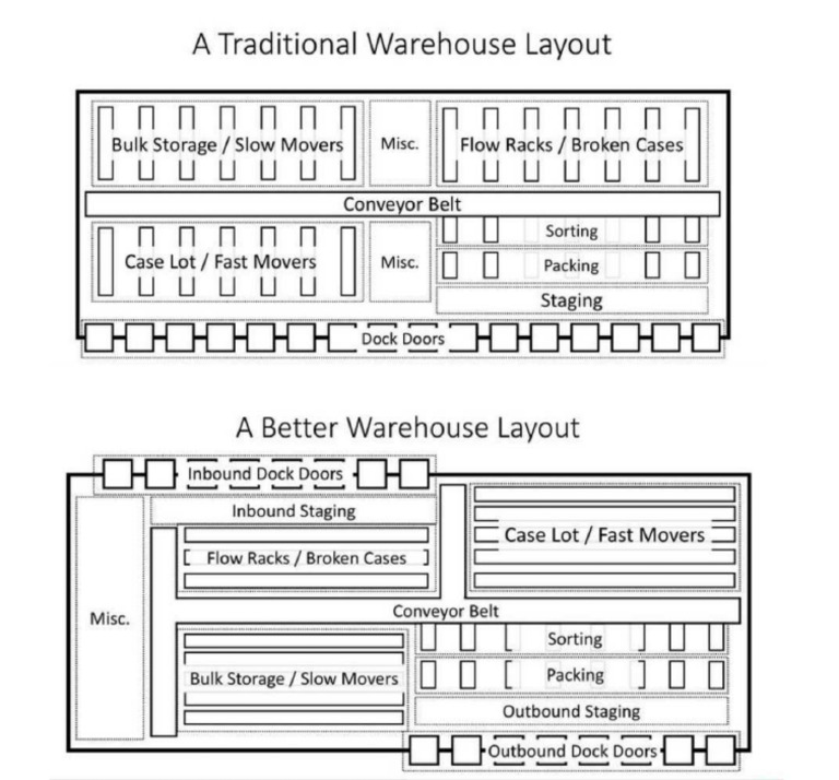 Warehouse Layout | PDF