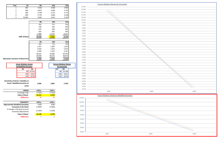 AFM - Convexity Concept | PDF | Bond Duration | Interest Bearing ...