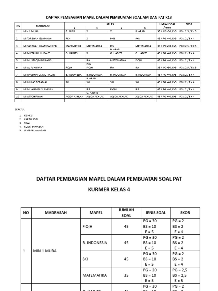 Pembagian Mapel dan Biaya KKG K13 | PDF