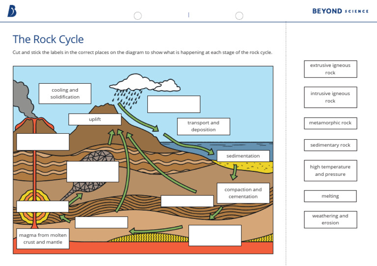 The Rock Cycle Worksheet Support | PDF