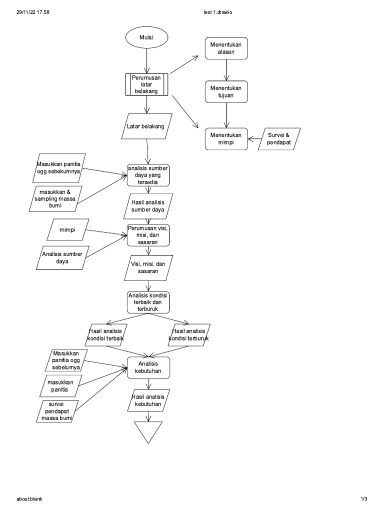 Flowchart Alur Berpikir | PDF