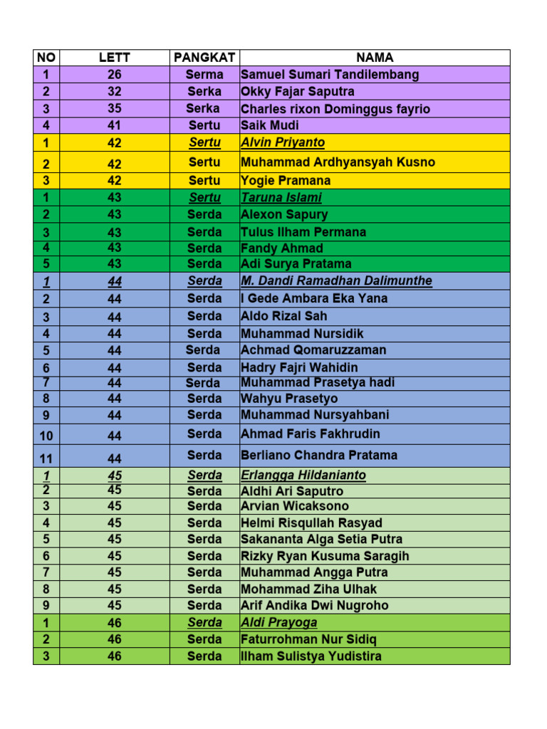 Pejabat Koopsud 3 Daftar Nama | PDF