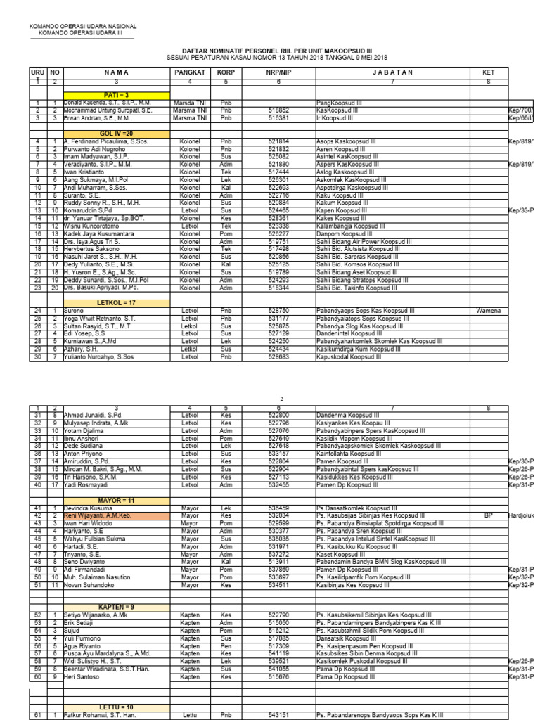 Daftar Personel Makoopsud III | PDF