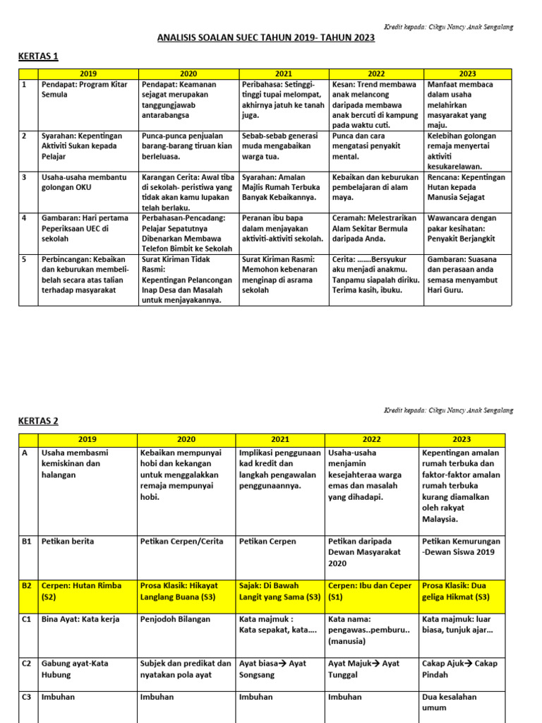 Analisis Soalan Suec 2019-2023 | PDF