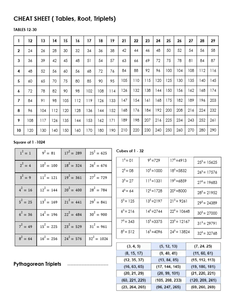 Maths Cheat Sheet - 2024 | PDF | Mathematics