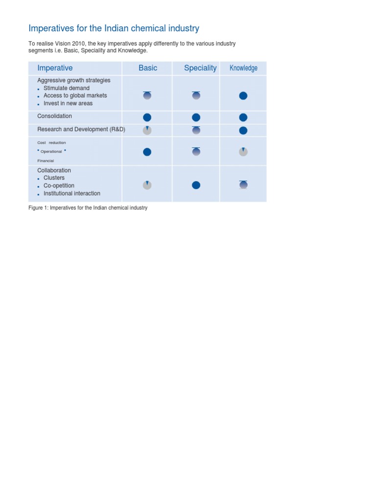 Imperatives For The Indian Chemical Industry: Imperative Basic ...