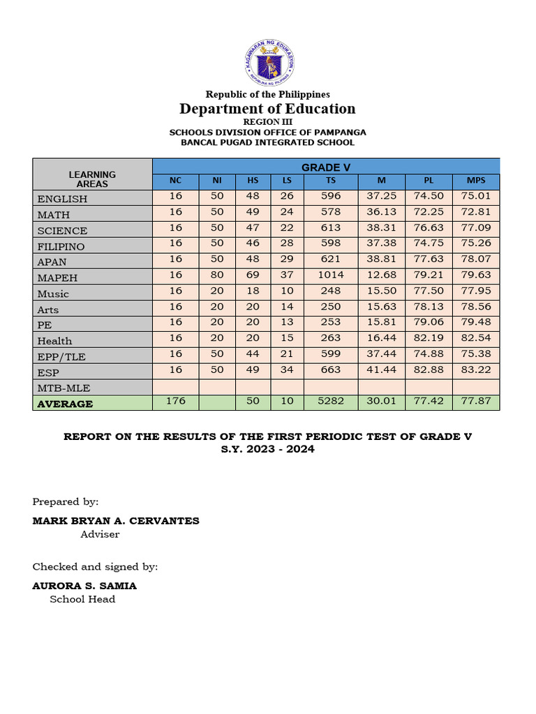 mps OF GRADE 5 2023-2024 | PDF | Philippines