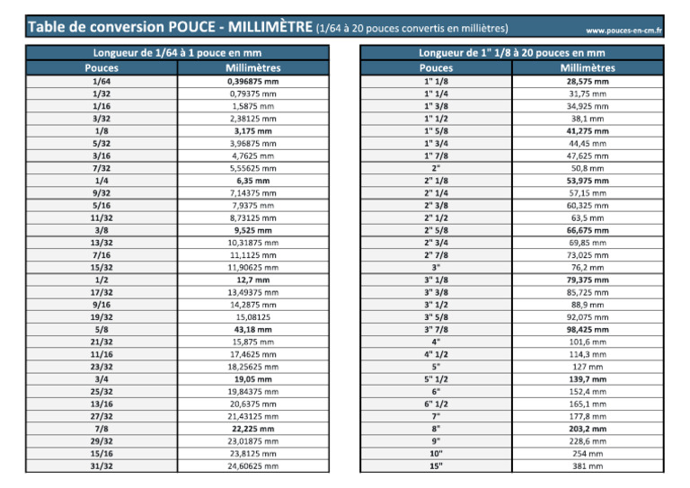 Table de Conversion POUCE - MILLIMÈTRE | PDF