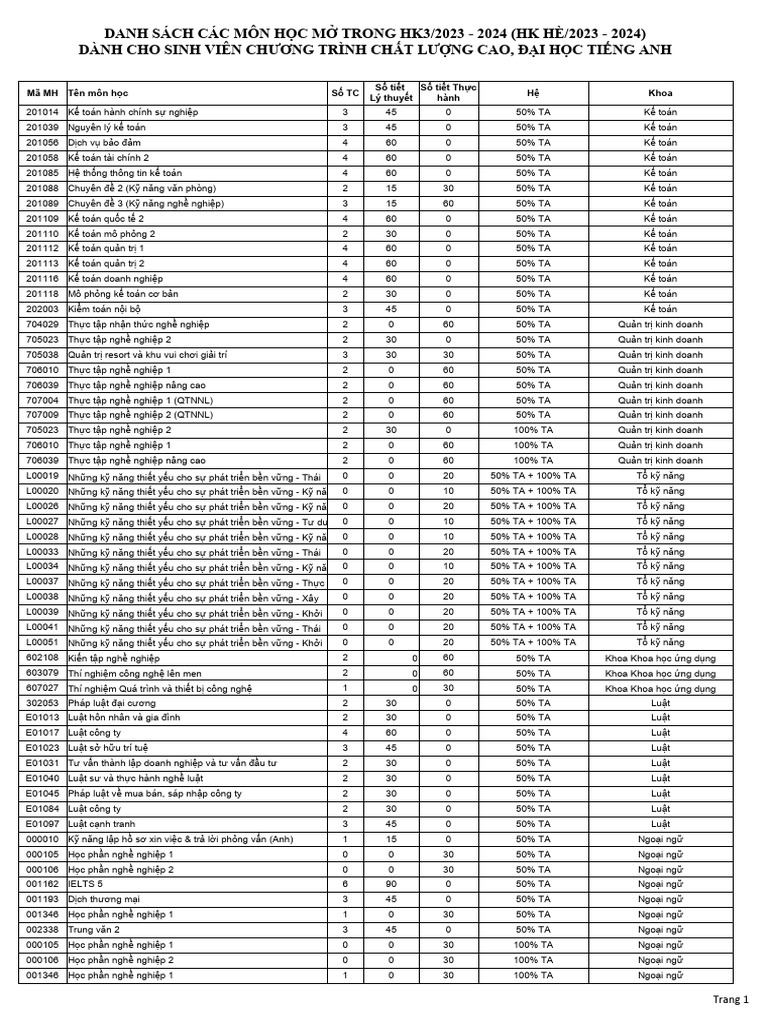 Danh Sach Mon Mo hk3 2023 2024 He CLC Dhta - 19022024 20240219 - 101644 - 784 | PDF