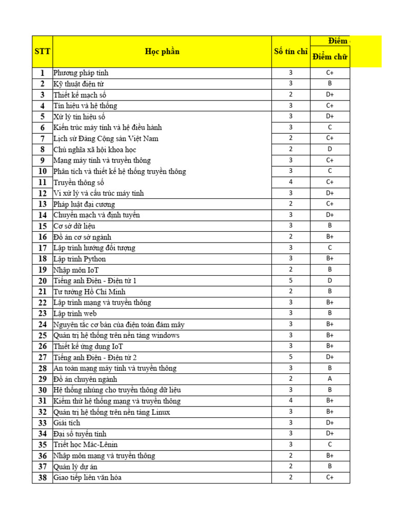 STT Học phần Số tín chỉ Điểm chữ Điểm chữ 1 2 3 4 5 6 7 8 9 10 11 12 13 14 15 16 17 18 19 20 21 ...