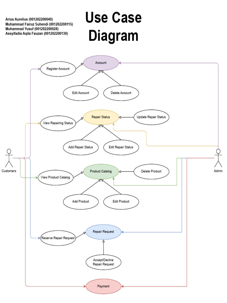 Use Case Diagram, Activity Diagram, Class Diagram and Sequence Diagram | PDF | Software | Computing
