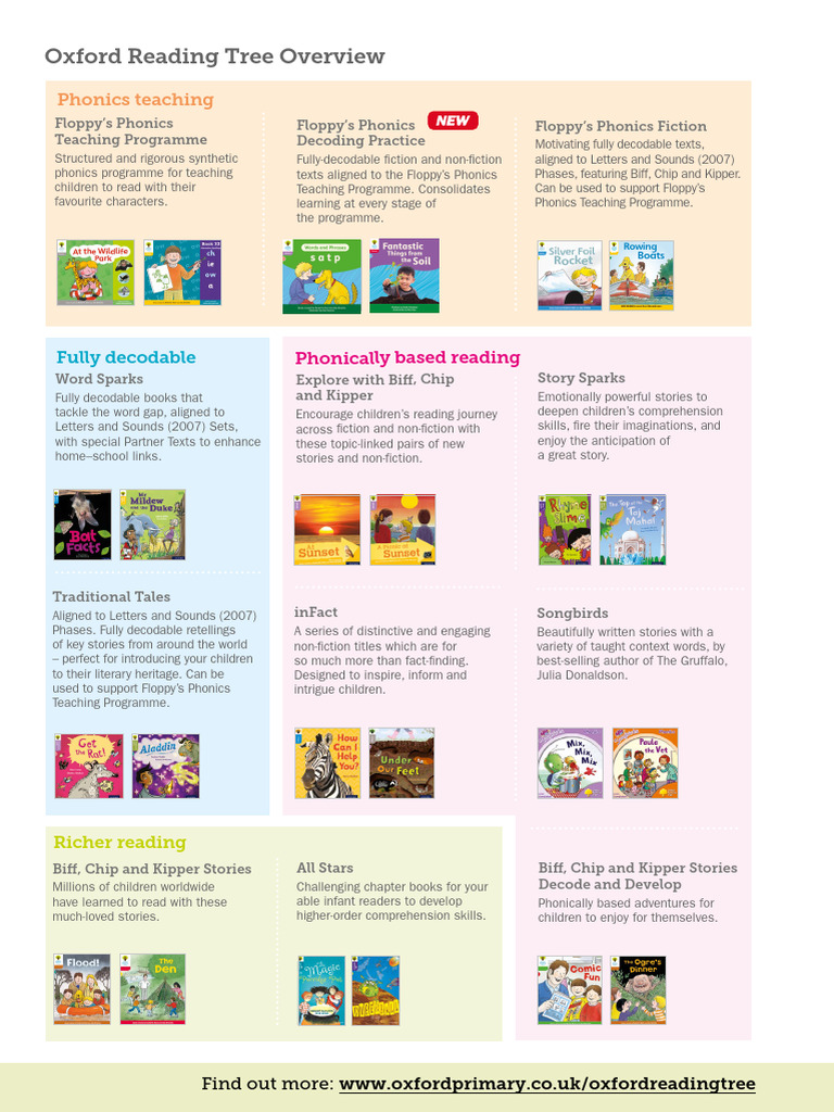 Choosing Reading Books | PDF | Phonics | Reading Comprehension