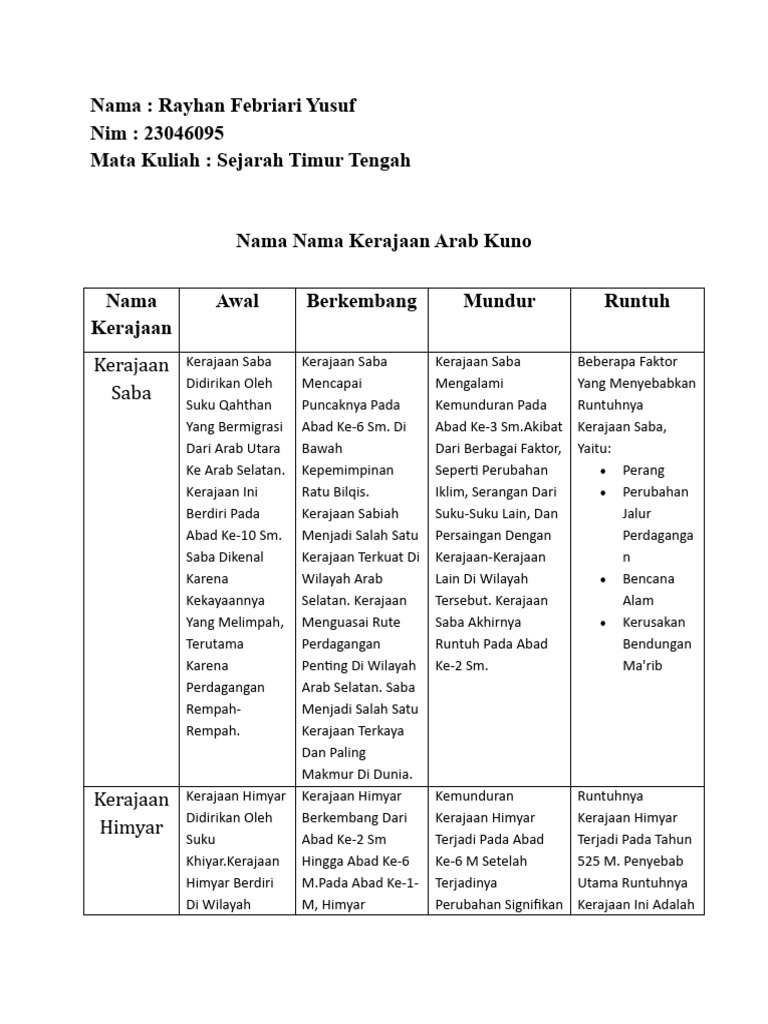 Sejarah Kerajaan Arab Kuno | PDF | Sejarah