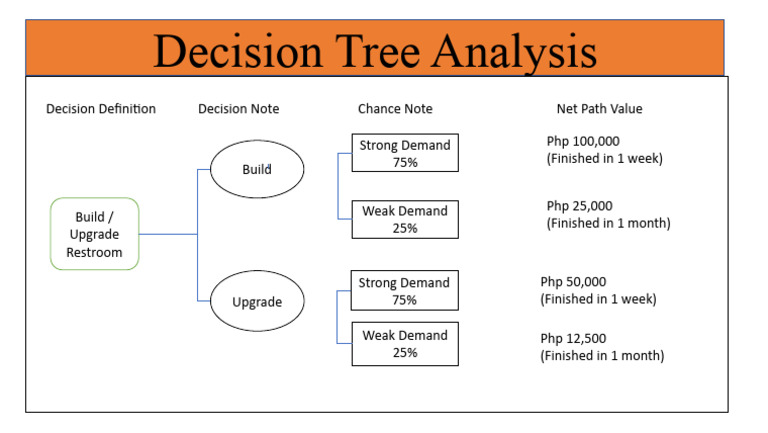 Decision Tree Analysis | PDF
