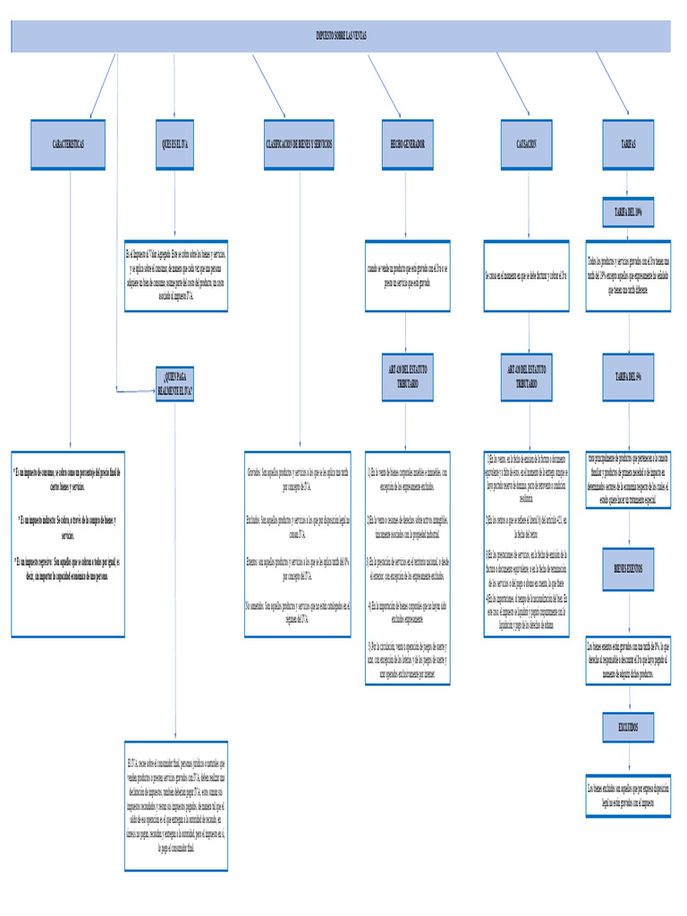 Mapa Conceptual 1 | PDF