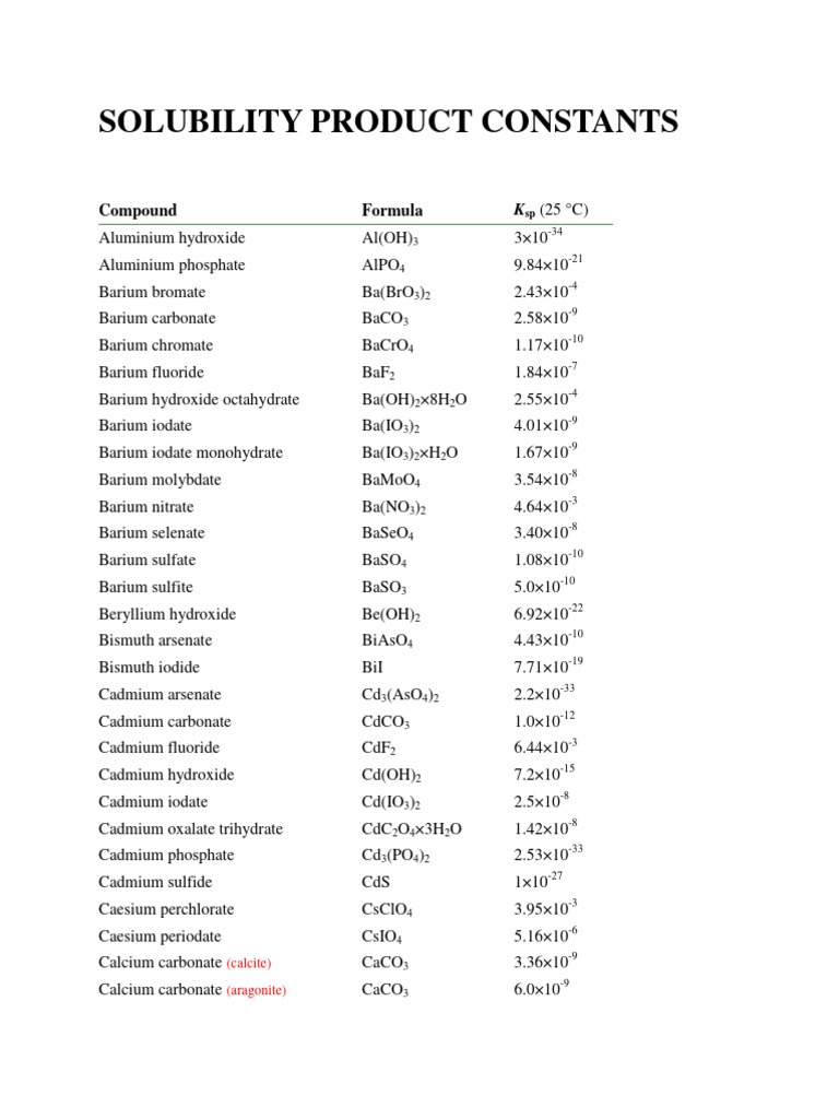 Solubility Product Constants | PDF | Hydroxide | Calcium