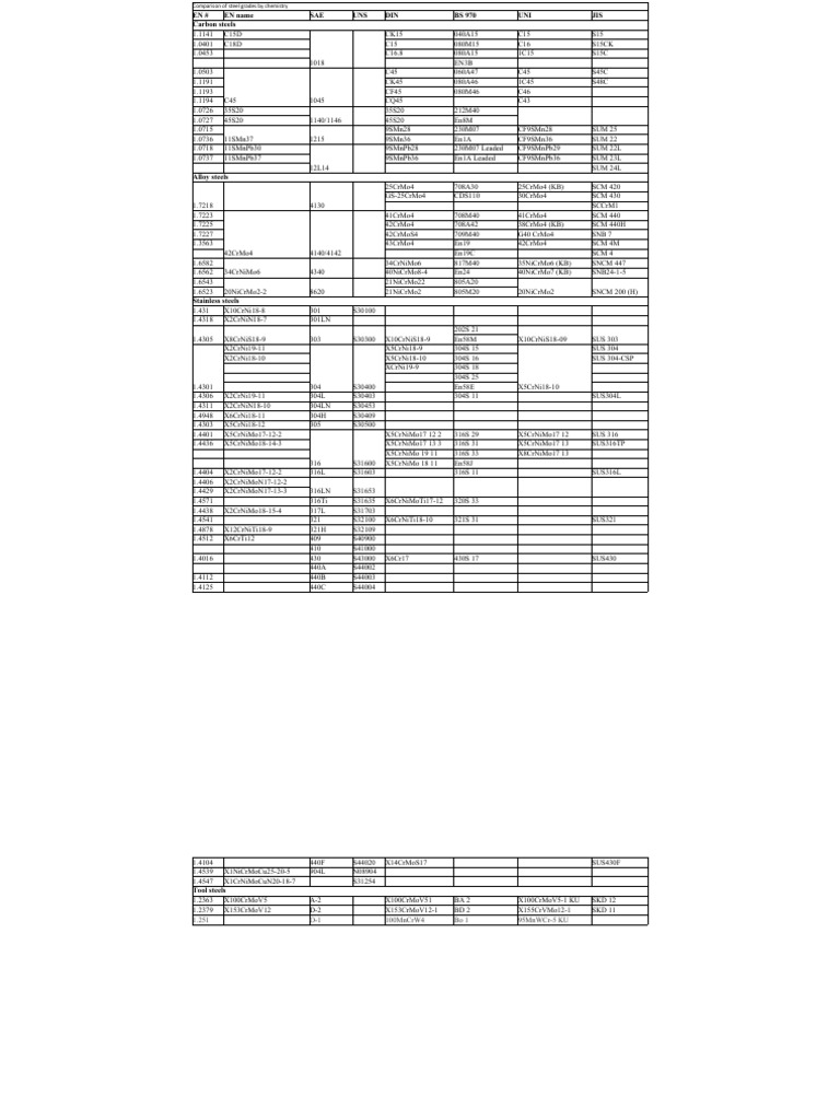 Chemical Grades | PDF