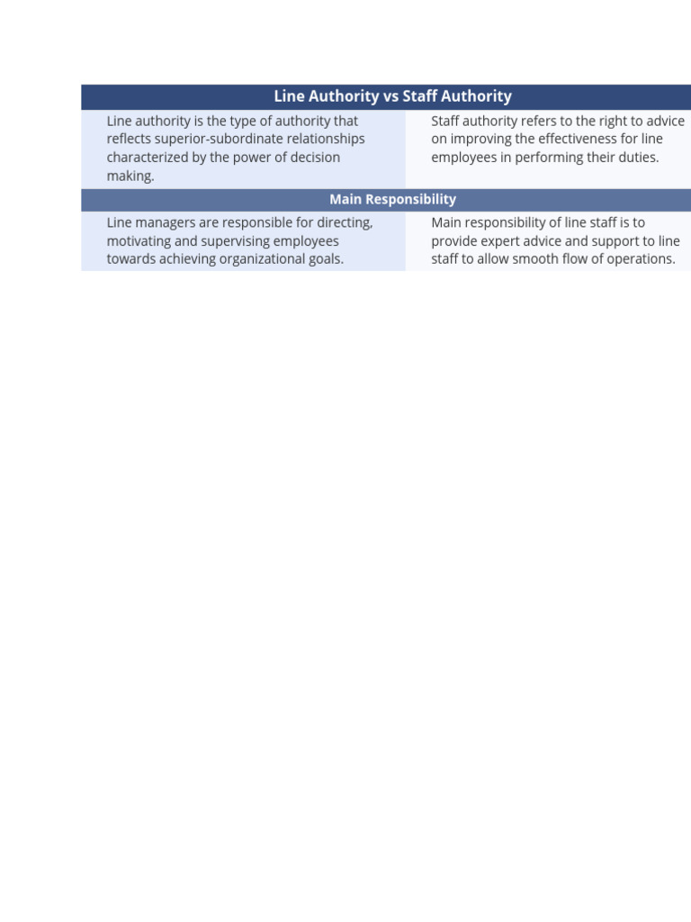 Line Authority Vs Staff Authority | PDF