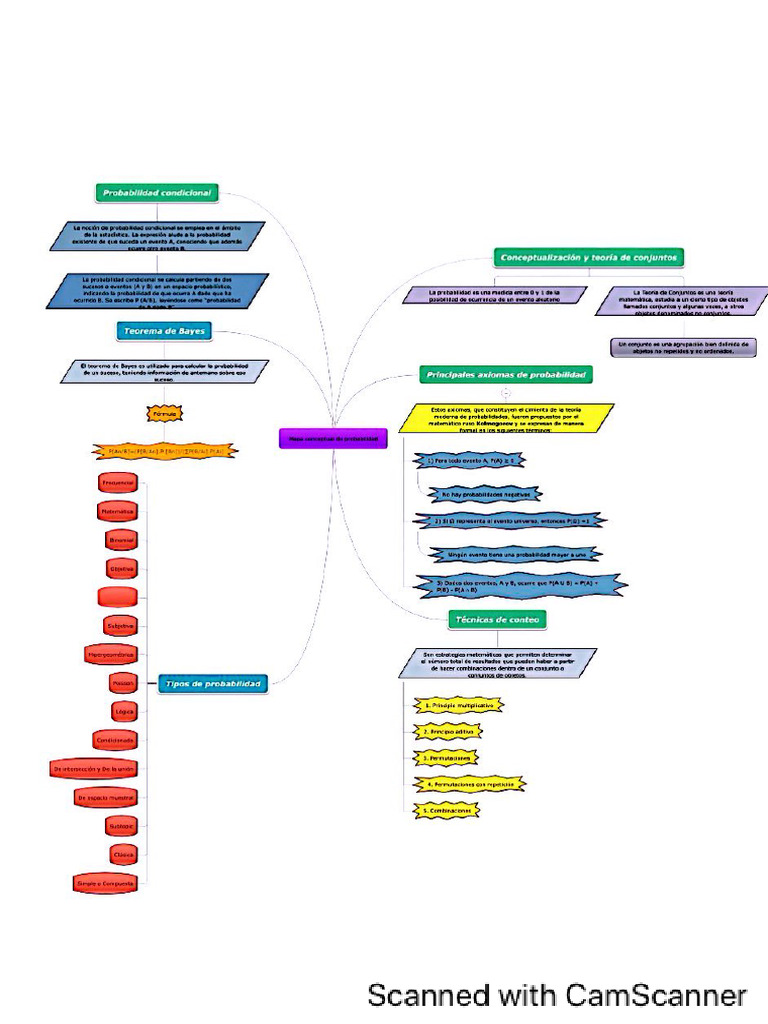 Mapaconceptual | PDF