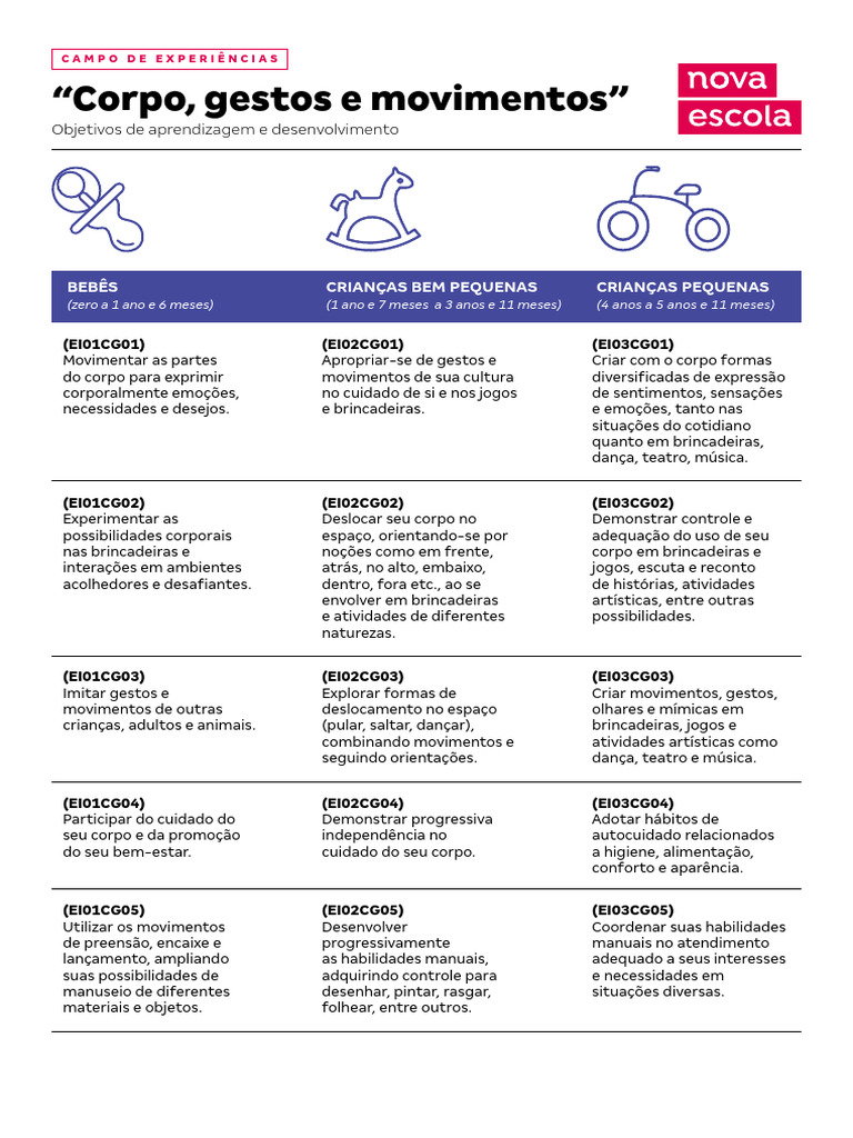 Campo de Experiencia Corpo Gestos Movimento Tabela BNCC | PDF | Emoções