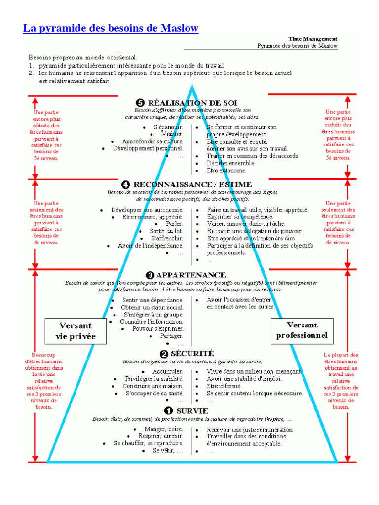 Pyramide de Maslow | PDF