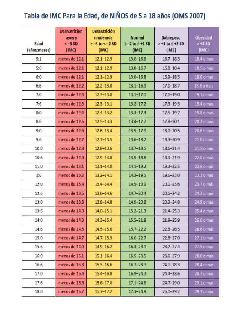TABLAS DE Índice de Masa Corporal | PDF