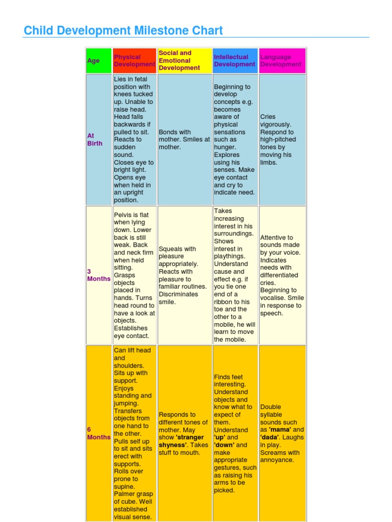 Child Development Milestone Chart | PDF | Child Development | Relationships