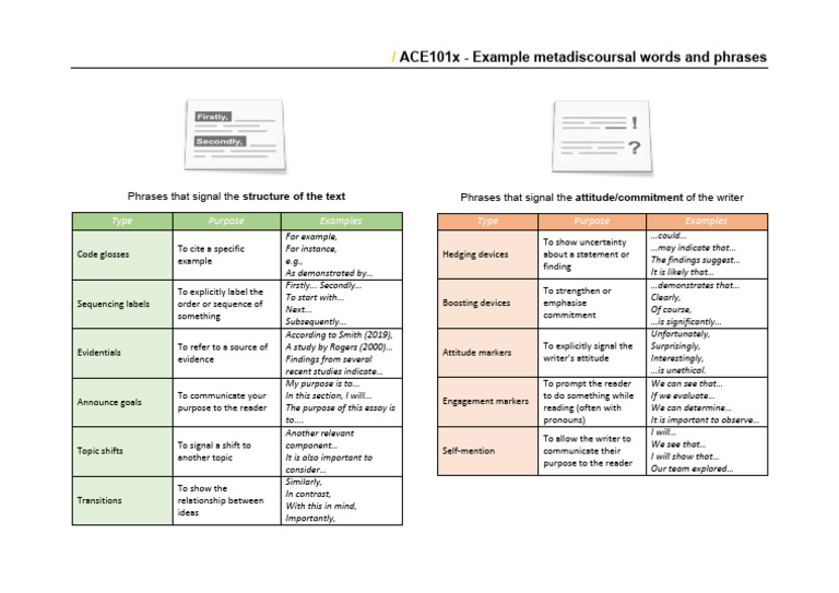 Metadiscoursal Words and Phrases Guide | PDF | Human Communication ...