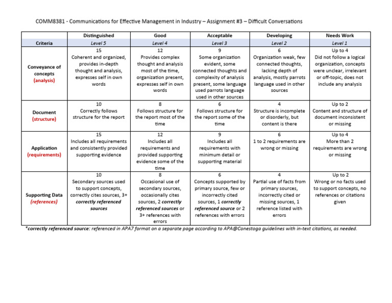 Rubric - Assign 3 W24 | PDF | Citation | Human Communication