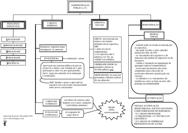 CF Art 37 Adm Publica Mapas Mentais | PDF | Justiça | Crime e Violência