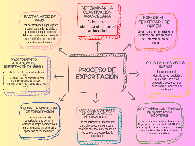 Diagrama de flujo exportación | PDF | Exportaciones | Economía mundial