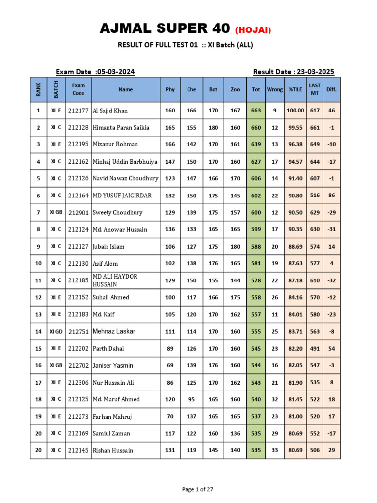 XI Batch Exam Results Summary | PDF