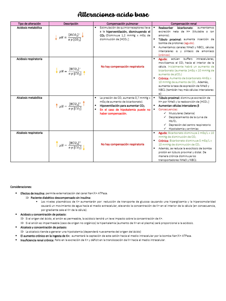 Alteraciones ácido-base y compensación | PDF | Fisiología